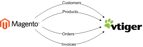 vtiger CRM整合 - Magento与CRM系统的无缝整合